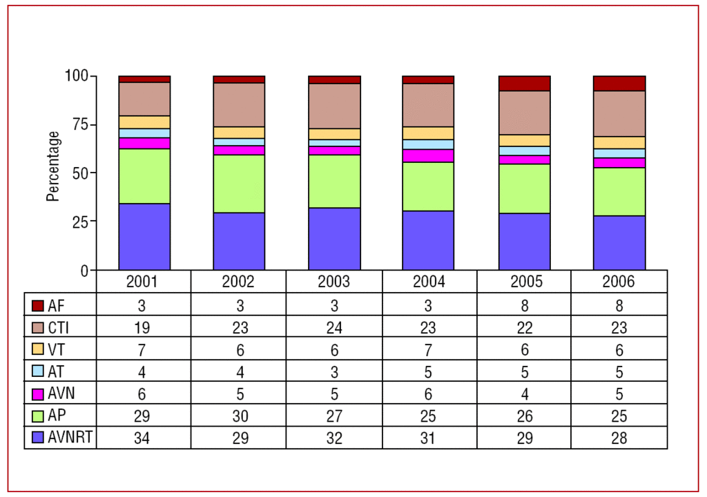 Spanish Catheter Ablation Registry. Sixth Official Report of the ...