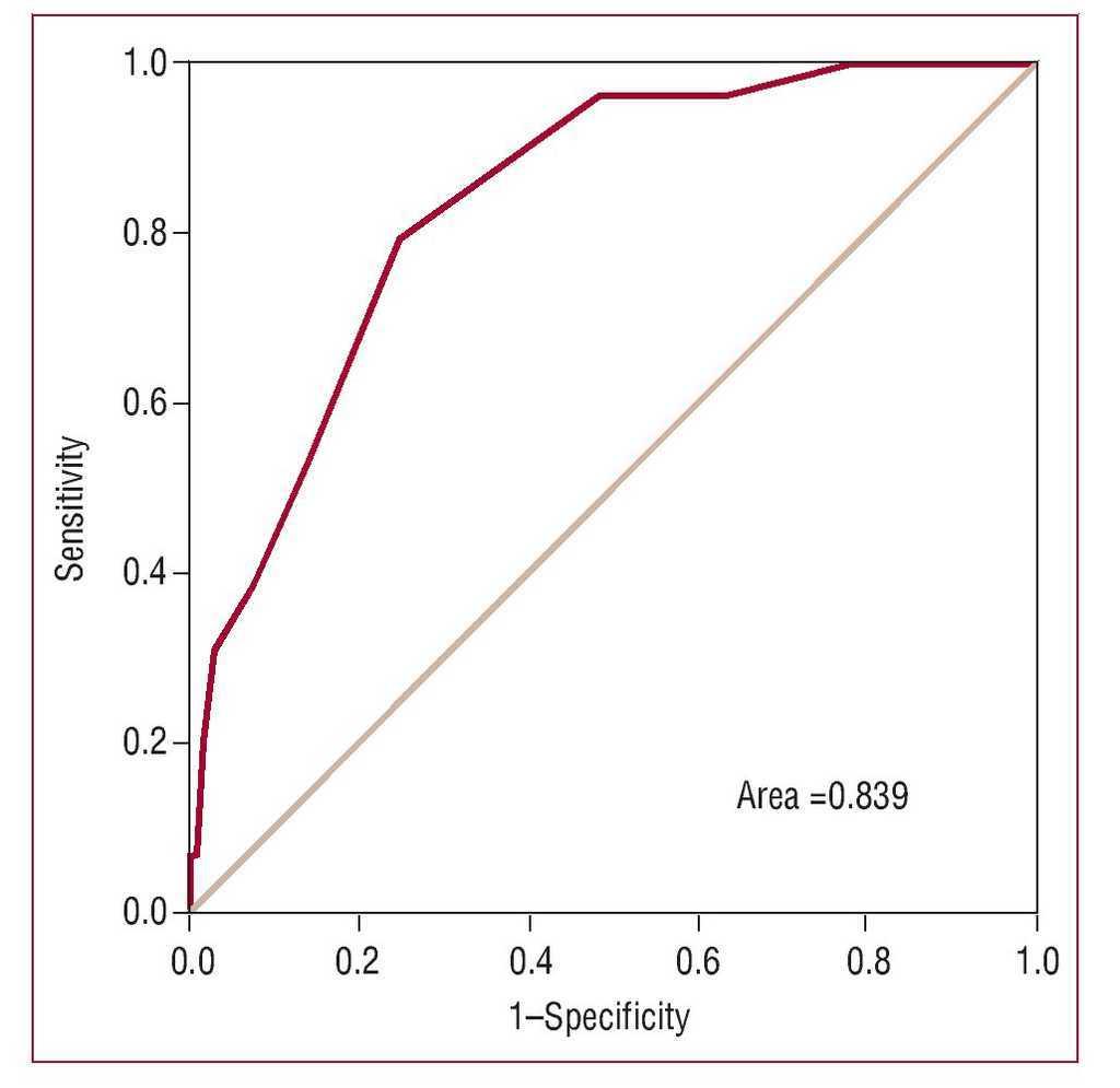 Validation of the EuroSCORE Probabilistic Model in Patients Undergoing ...