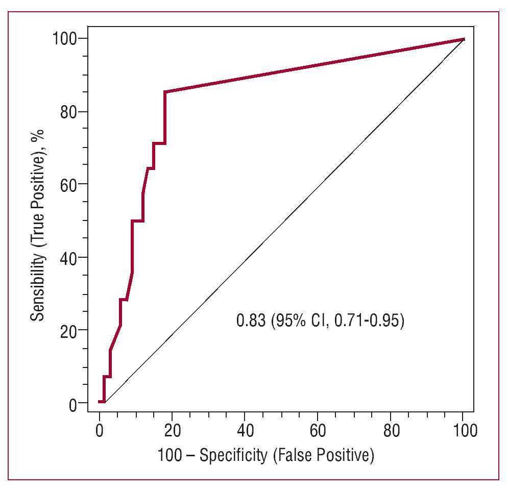 Troponin-T Monitoring in Outpatients With Nonischemic Heart Failure ...