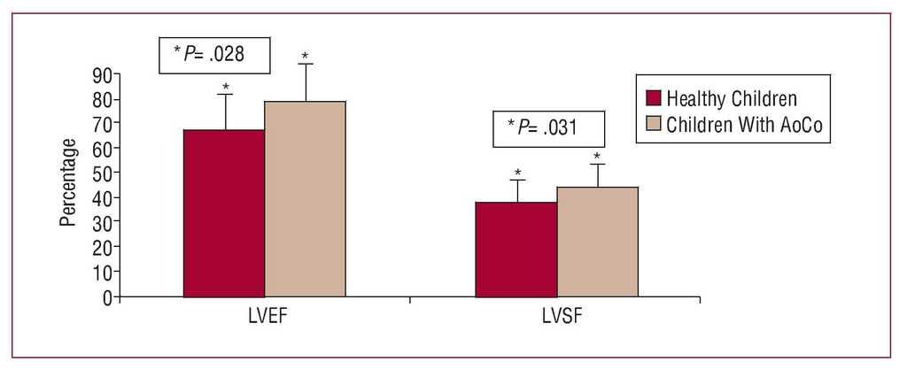 Left Ventricular Function in Children After Successful Repair of Aortic ...