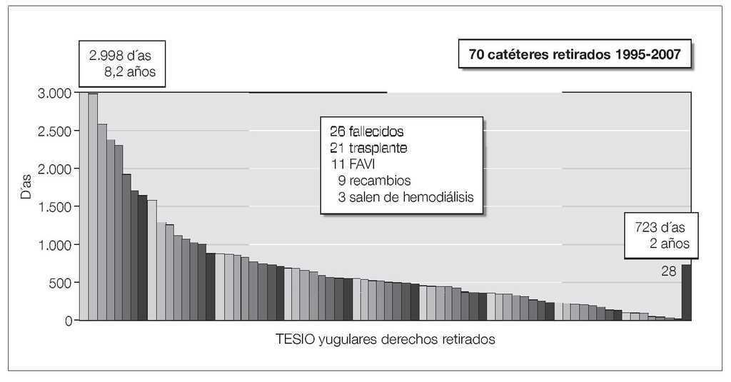 Ponencias: Diez años de experiencia con catéteres Twin-Cath, tipo TESIO ...