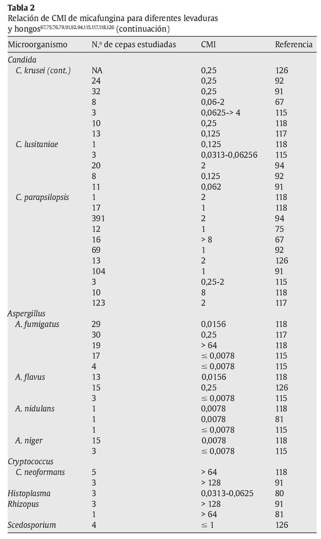 Farmacodinamia y farmacocinética de la micafungina en adultos, niños y ...