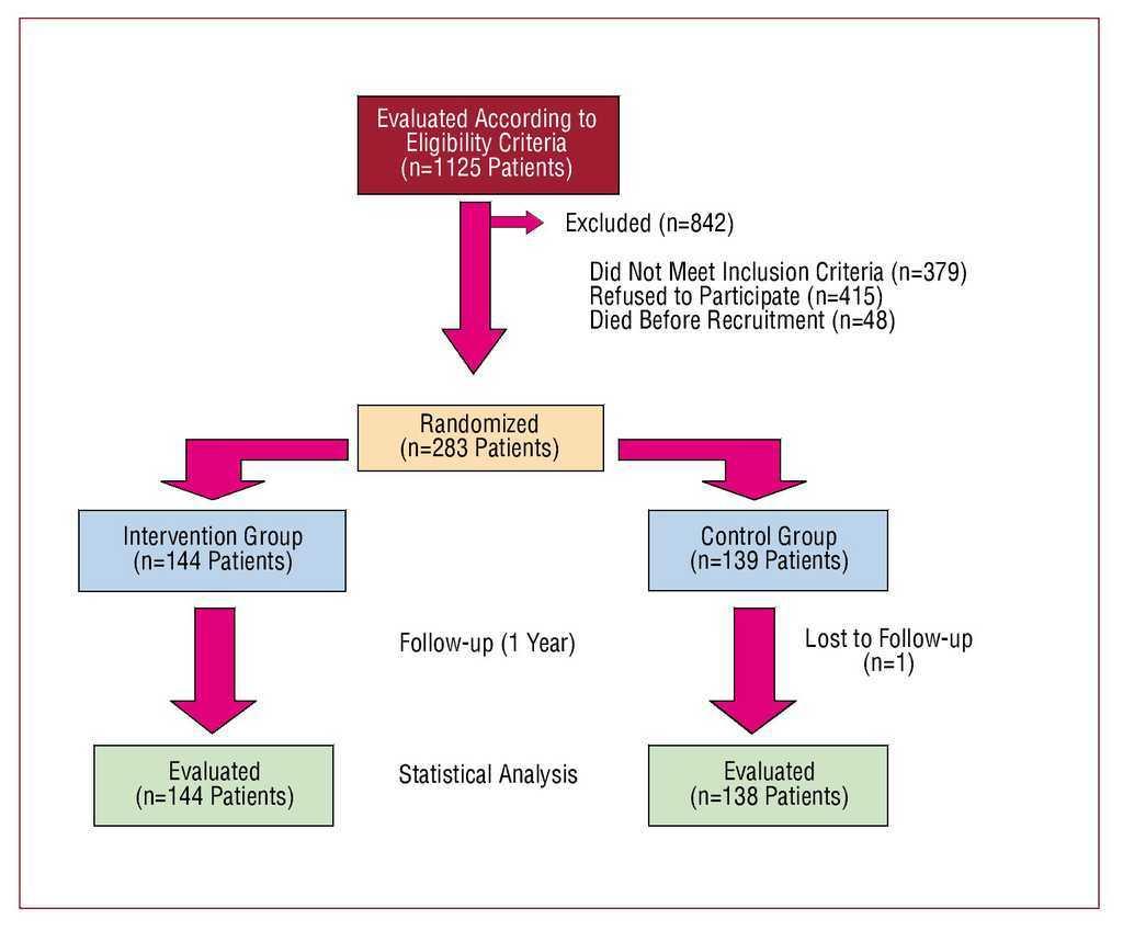 Randomized Clinical Trial of the Effectiveness of a Home-Based ...