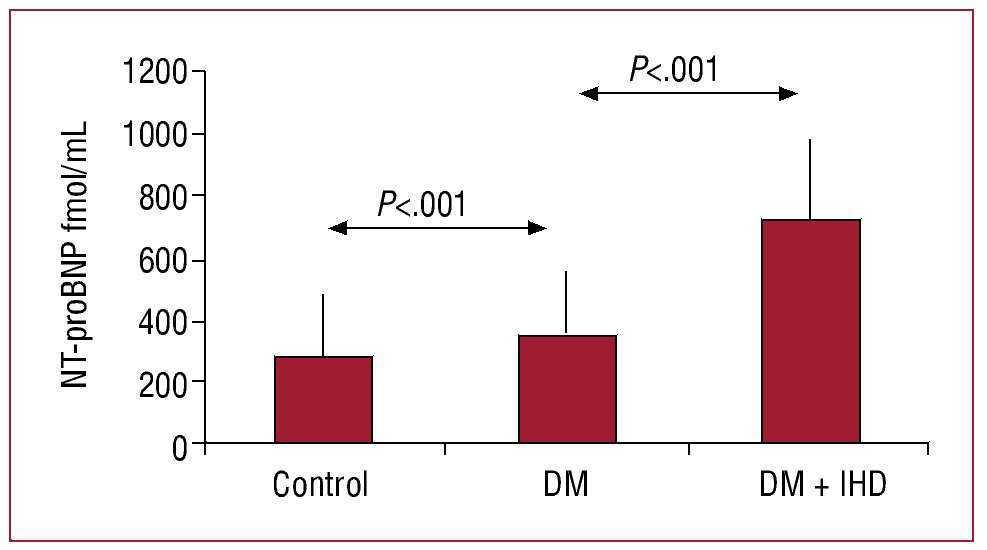 Echocardiographic Findings and NT-proBNP Level in Type-2 Diabetic ...