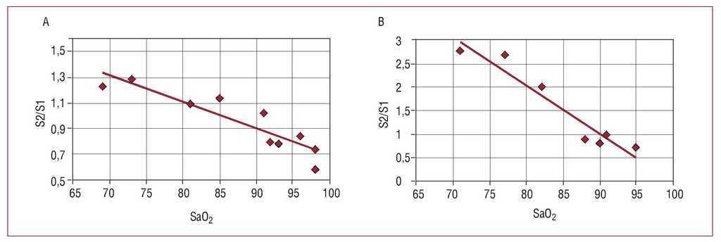 Aclimatación y cambios producidos en los registros fonocardiográficos ...