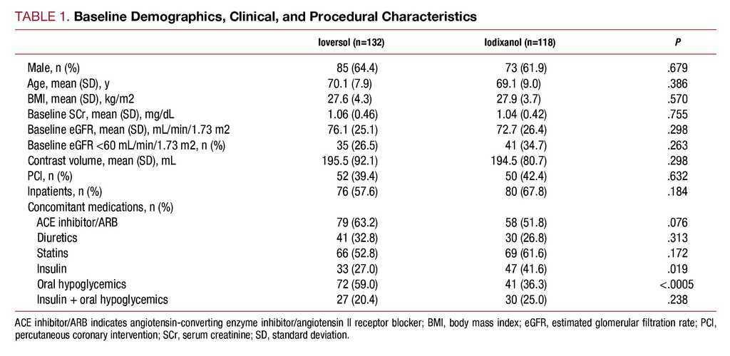 Comparison of Iodixanol and Ioversol for the Prevention of Contrast ...