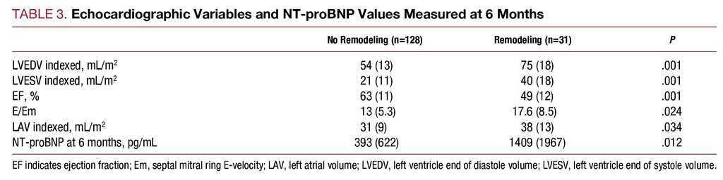 Value of NT-ProBNP Level and Echocardiographic Parameters in ST-Segment ...