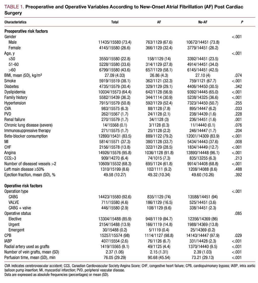 Determinants of Postoperative Atrial Fibrillation and Associated ... Determinants of Postoperative Atrial Fibrillation and Associated ...