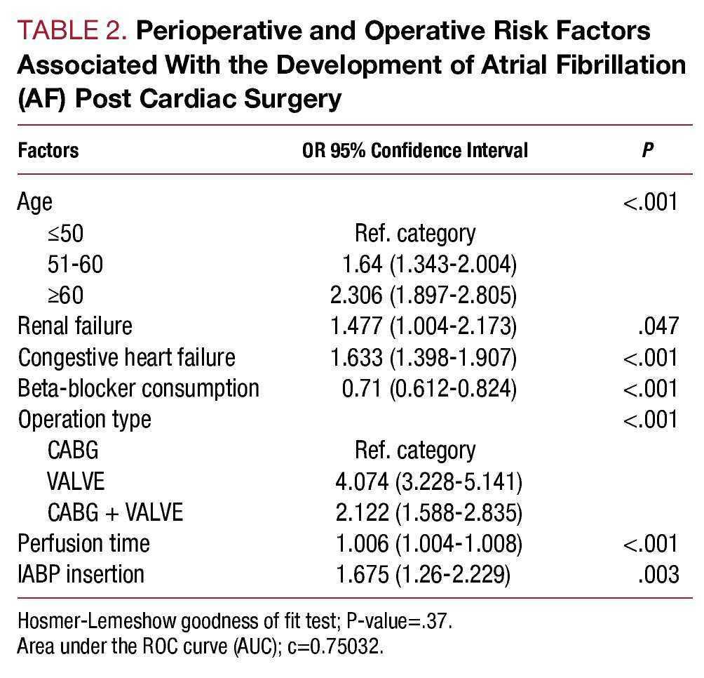 Determinants of Postoperative Atrial Fibrillation and Associated ...