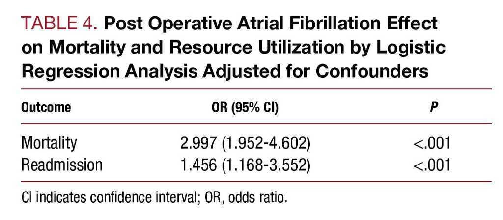 Determinants of Postoperative Atrial Fibrillation and Associated ... Determinants of Postoperative Atrial Fibrillation and Associated ...