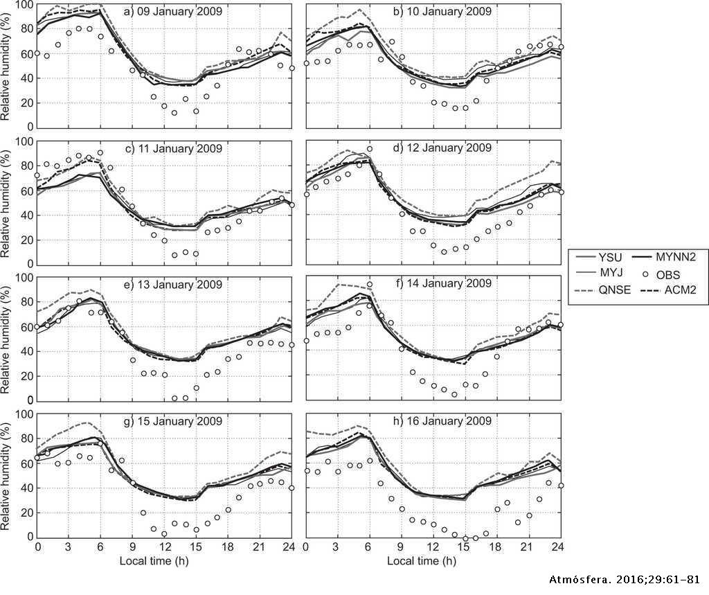 Sensitivity Of Pbl Schemes Of The Wrf Arw Model In Simulating The Boundary Layer Flow Parameters