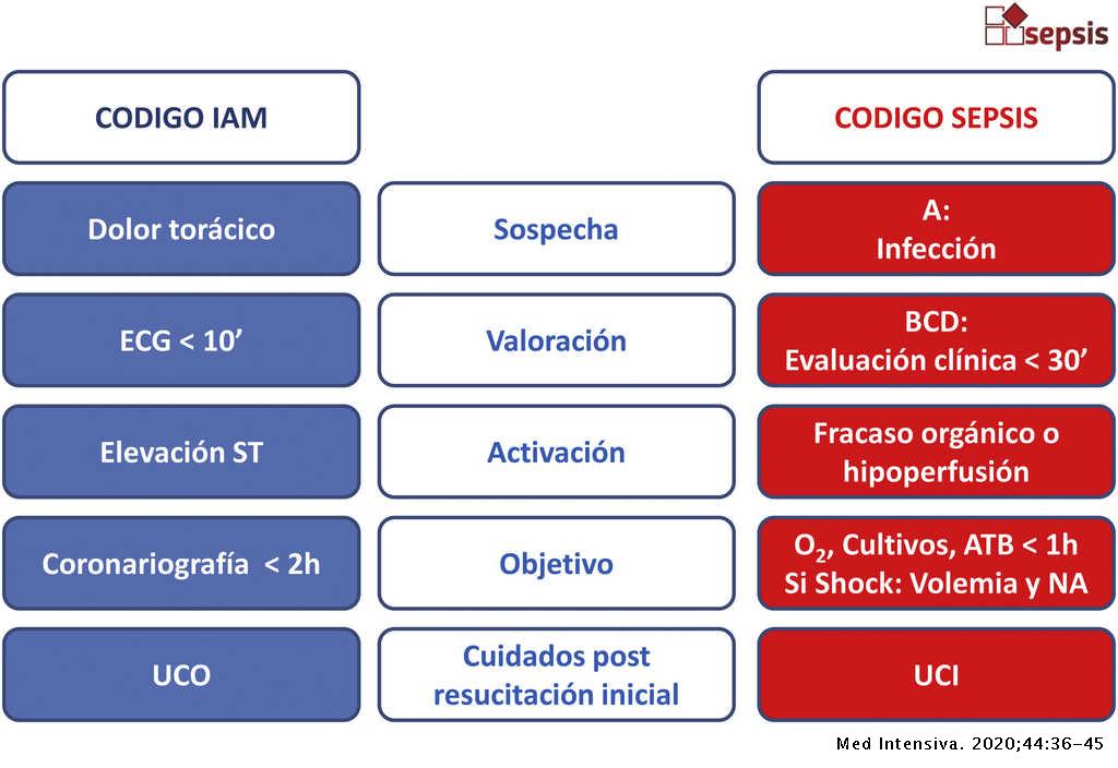 Código Sepsis Interhospitalario en Catalunya: modelo organizativo ... Código Sepsis Interhospitalario en Catalunya: modelo organizativo ...