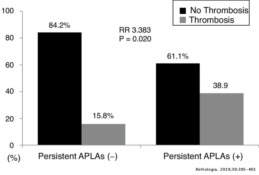 Persistent Antiphospholipid Antibodies Are Associated With Thrombotic