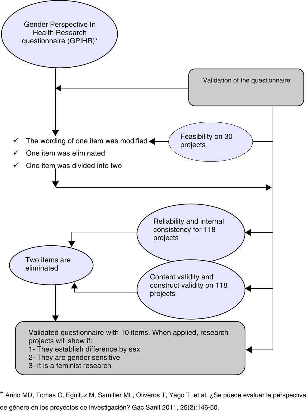 A Tool To Assess Sex Gender When Selecting Health Research Projects