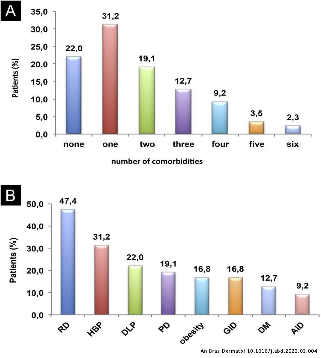 Multiple Comorbidities In Patients With Long Lasting Chronic