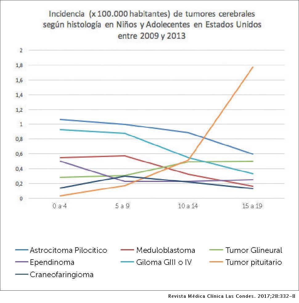 EpidemiologÍa De Tumores Cerebrales Revista Médica Clínica Las Condes