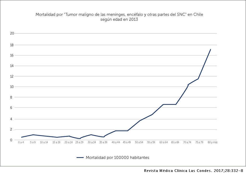EpidemiologÍa De Tumores Cerebrales Revista Médica Clínica Las Condes