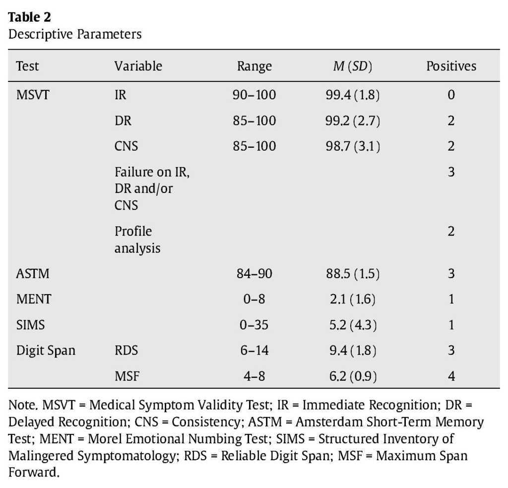 Swiss population-based reference data for six symptom validity tests 1 ...
