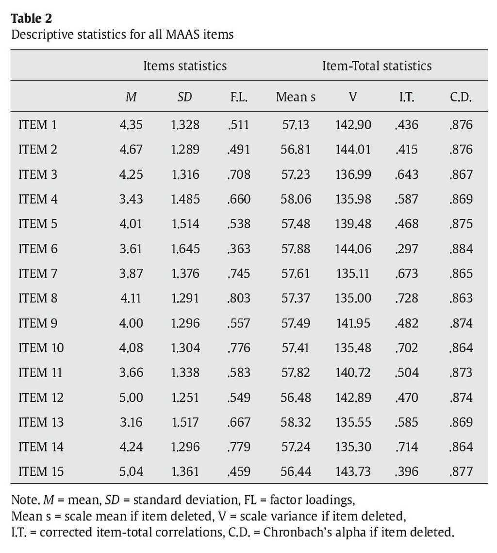 Mindfulness and psychopathology: Adaptation of the Mindful Attention ...