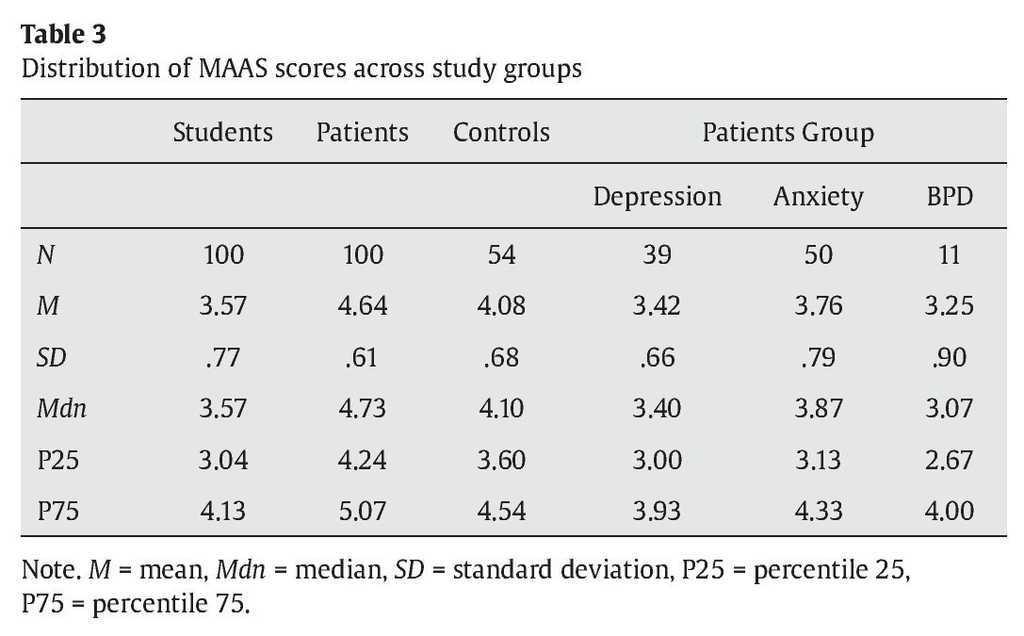 Mindfulness and psychopathology: Adaptation of the Mindful Attention ...