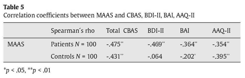 Mindfulness and psychopathology: Adaptation of the Mindful Attention ...