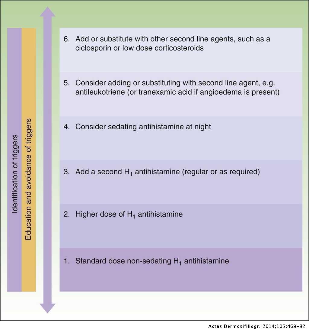 Update On The Treatment Of Chronic Urticaria Actas Dermo Sifiliográficas