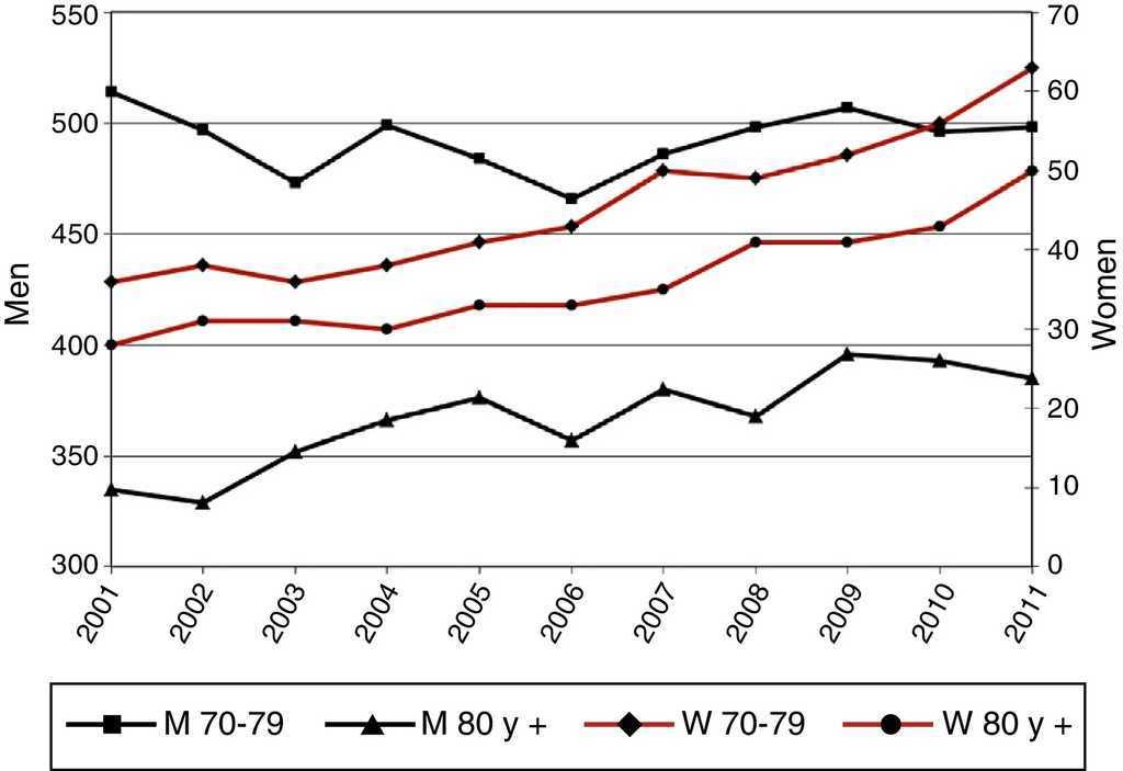 Trends in the Incidence of Lung Cancer Hospitalizations in Spain, 2001 ...