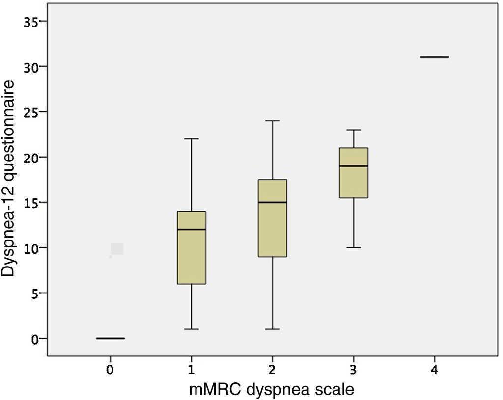 Translation and Validation of the Multidimensional Dyspnea-12 ...