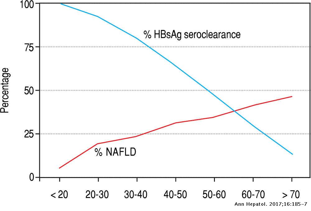 Hepatitis B And Nafld Lives Crossed Annals Of Hepatology