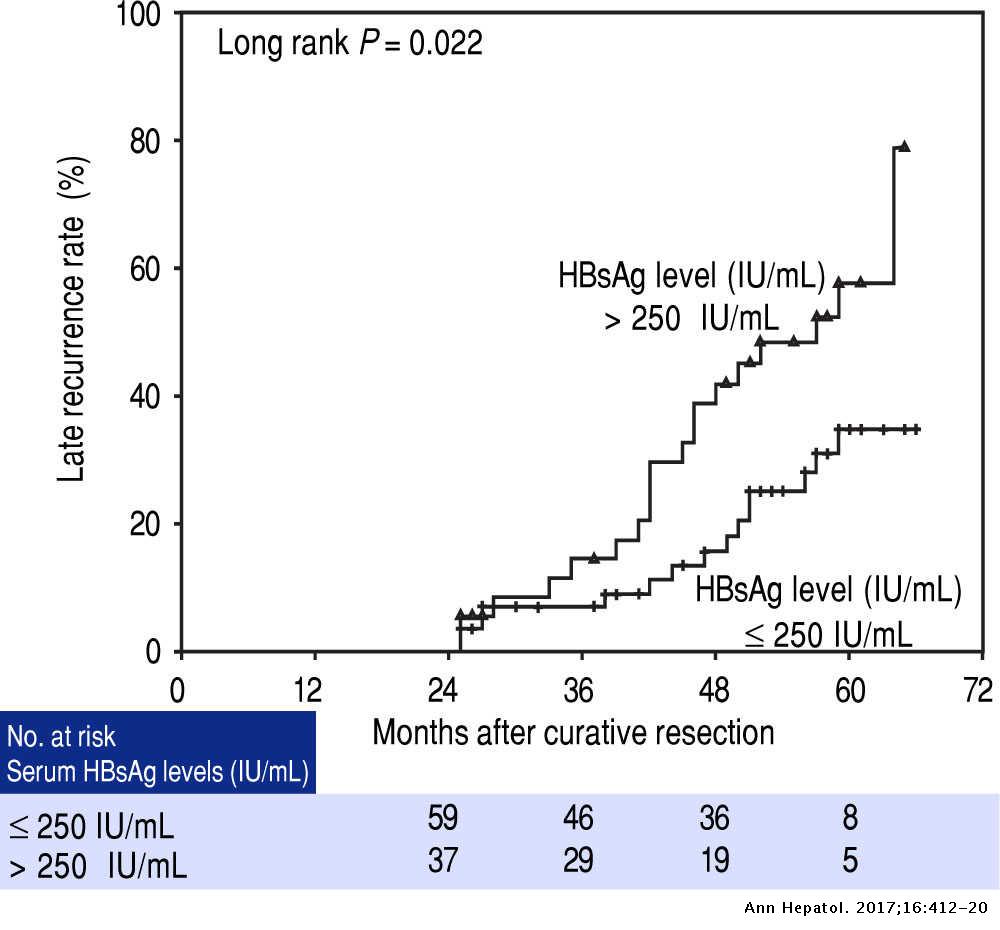Risk Factors For Prognosis Of Hepatocellular Carcinoma After Curative