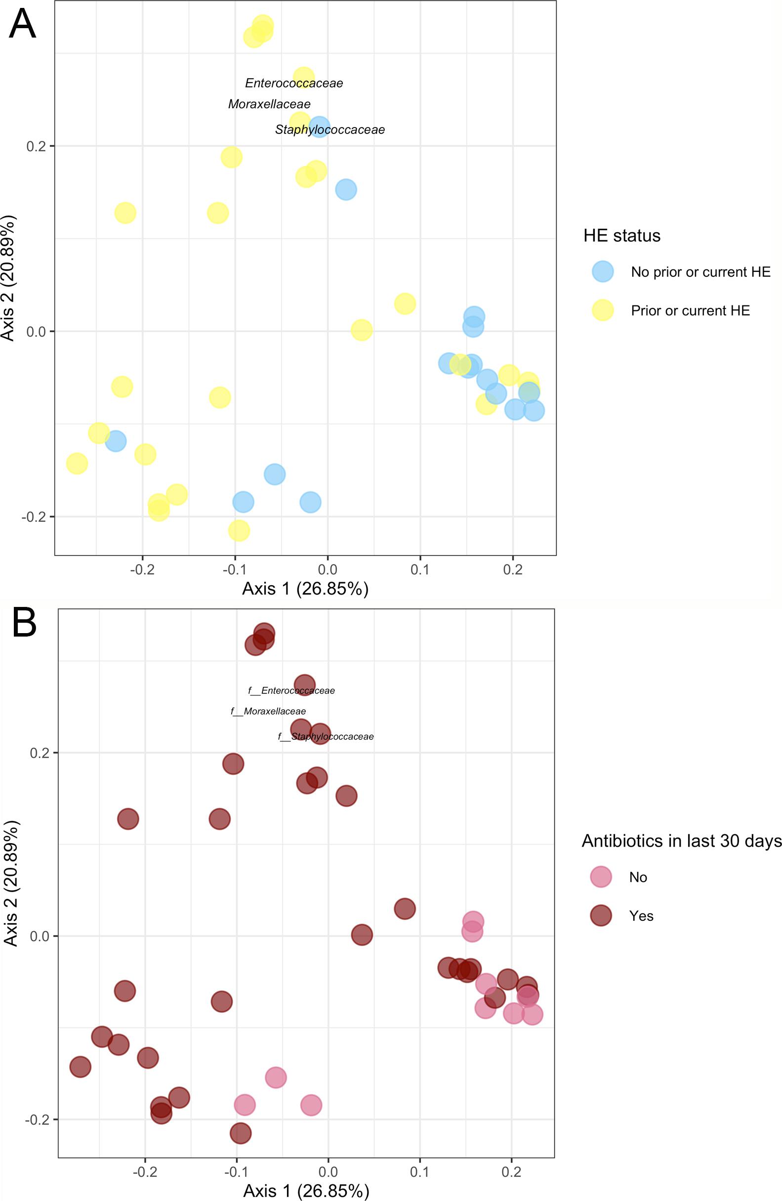 Deep stool microbiome analysis in cirrhosis reveals an association ...