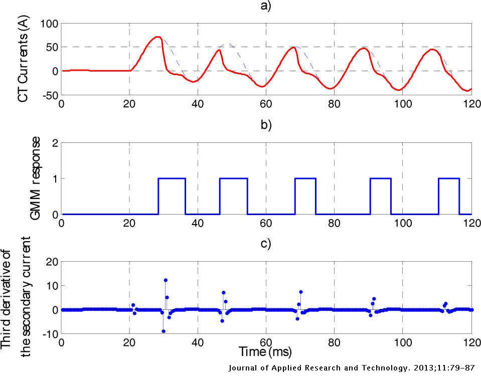 Current Transformer Saturation Detection Using Gaussian Mixture Models