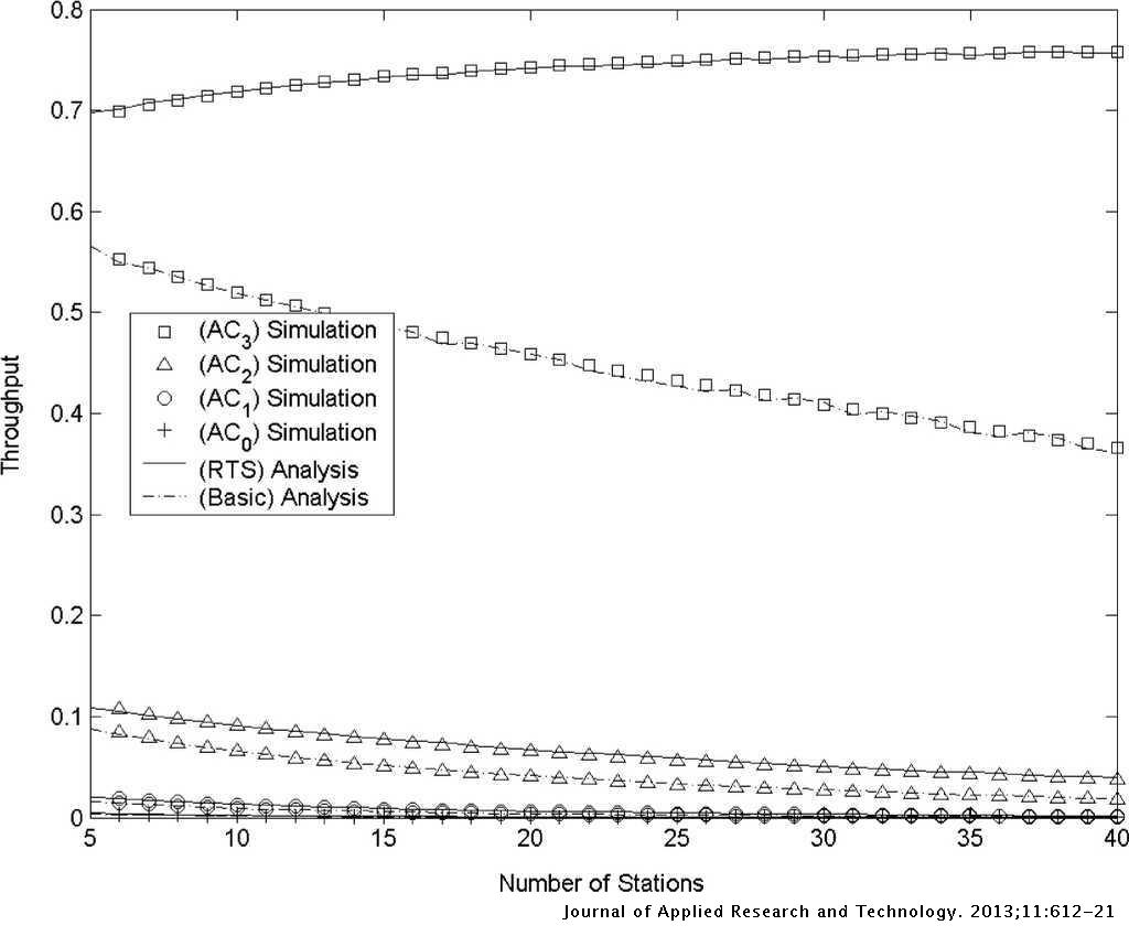 Throughput Analysis Model For Ieee 802 11e Edca With Multiple Access