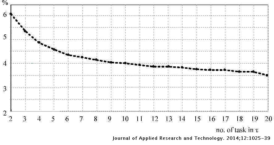 Time And Energy Efficient Dvs Scheduling For Real Time Pinwheel Tasks Journal Of Applied