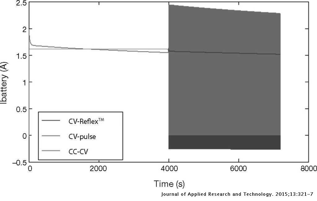 Chaos Embedded Particle Swarm Optimization Algorithm Based Solar Optimal Reflextm Frequency