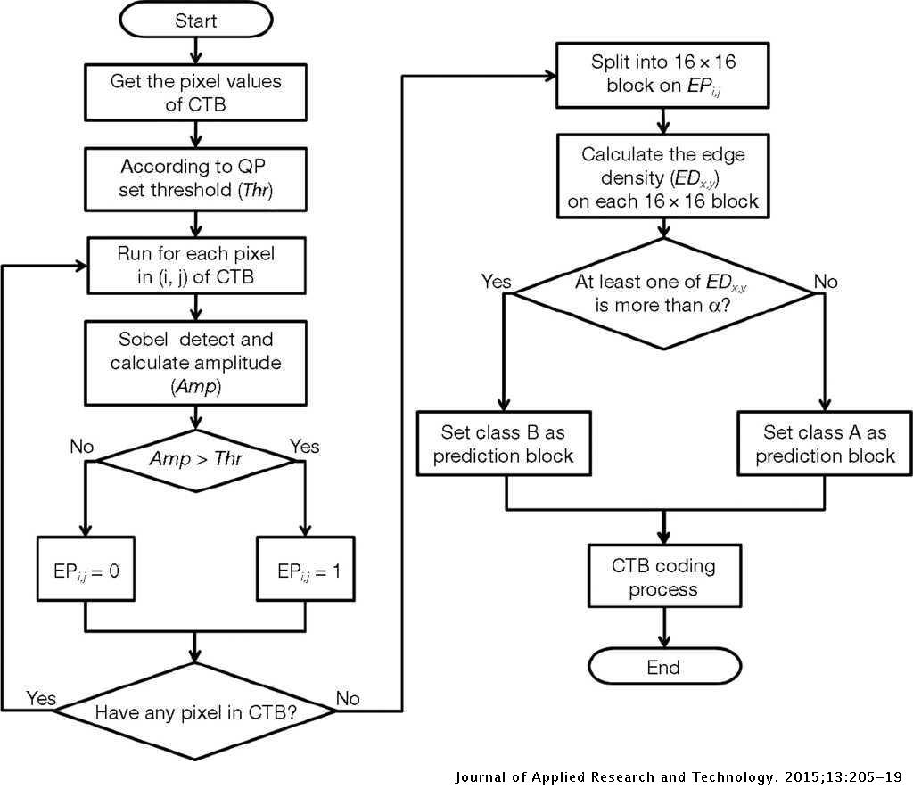 Feature Based Fast Coding Unit Partition Algorithm For High Efficiency Video Coding Journal Of