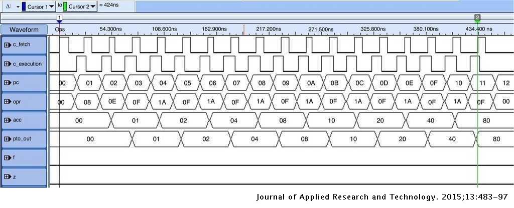 Characterization And Synthesis Of A 32 Bit Asynchronous Microprocessor In Synchronous