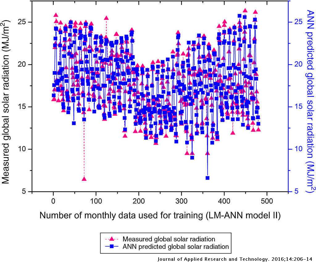 Prediction Of Solar Radiation For Solar Systems By Using Ann Models With Different Back