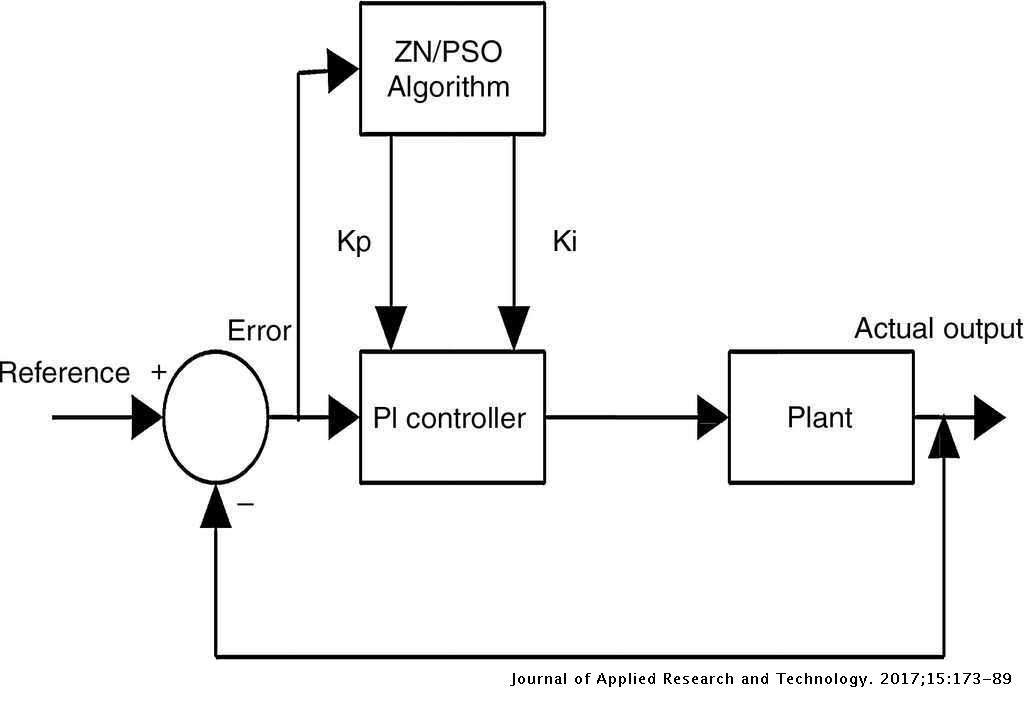 Particle Swarm Optimization Pso Based Tuning Technique For Pi Controller For Management Of A