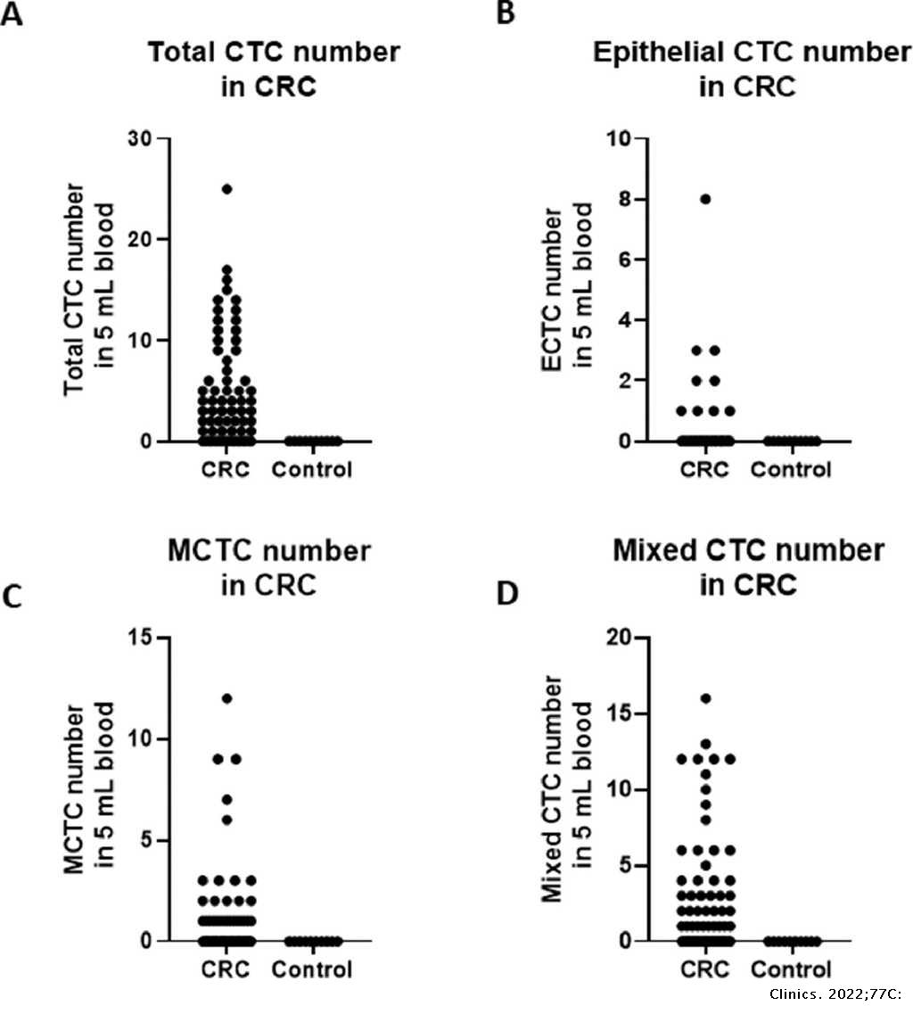 Clinical Significance Of Circulating Tumor Cells In Predicating The