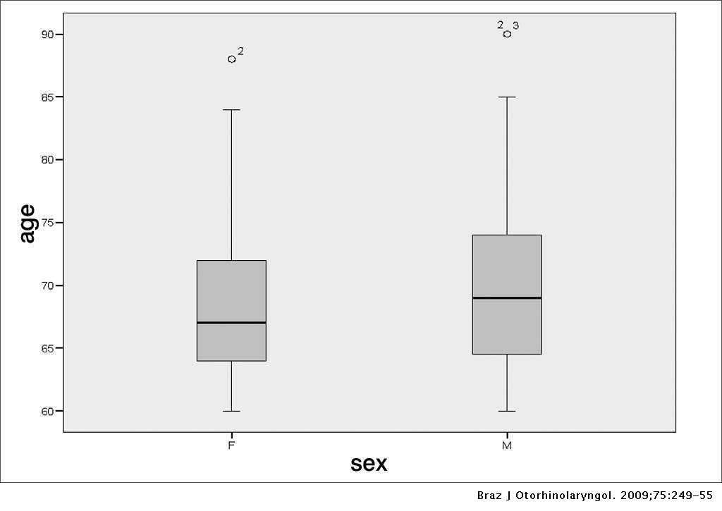 Characterization Of Tinnitus In The Elderly And Its Possible Related