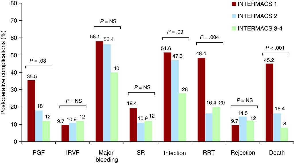 Usefulness of the INTERMACS Scale for Predicting Outcomes After Urgent ...