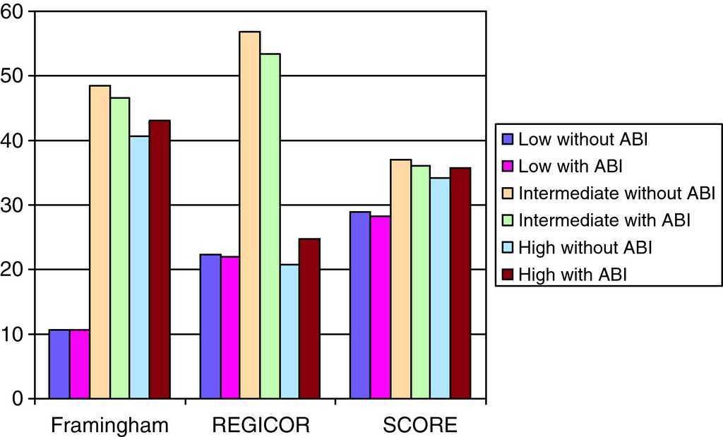 Ankle-Brachial Index Improves the Classification of Cardiovascular Risk ...