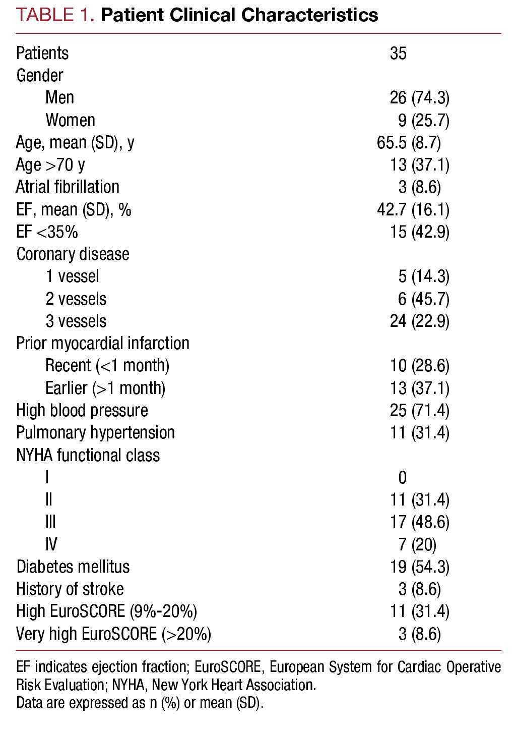 Mitral Valve Repair for Ischemic Mitral Regurgitation Using the ...