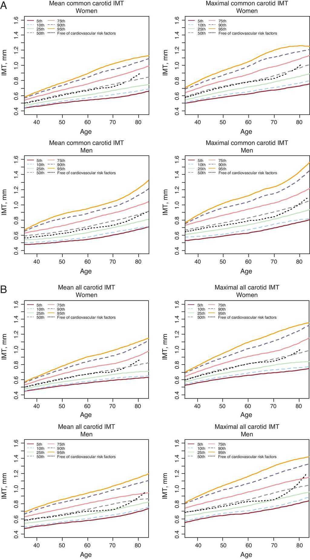 Carotid Intima-media Thickness in the Spanish Population: Reference ...