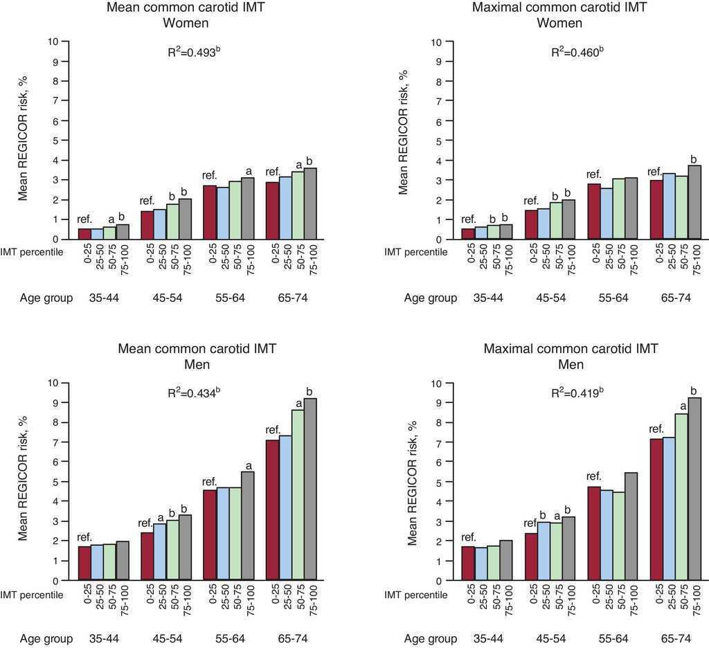 Carotid Intima-media Thickness in the Spanish Population: Reference ...