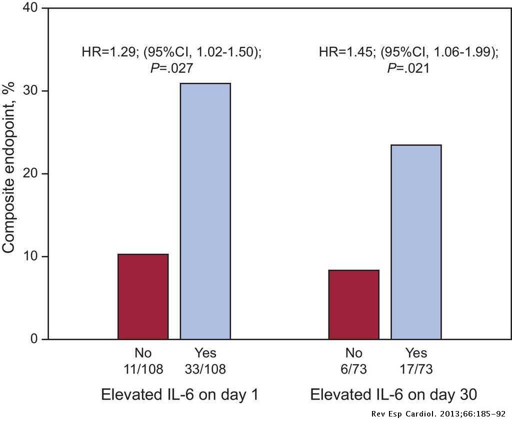 Interleukin 6 And High Sensitivity C Reactive Protein For The