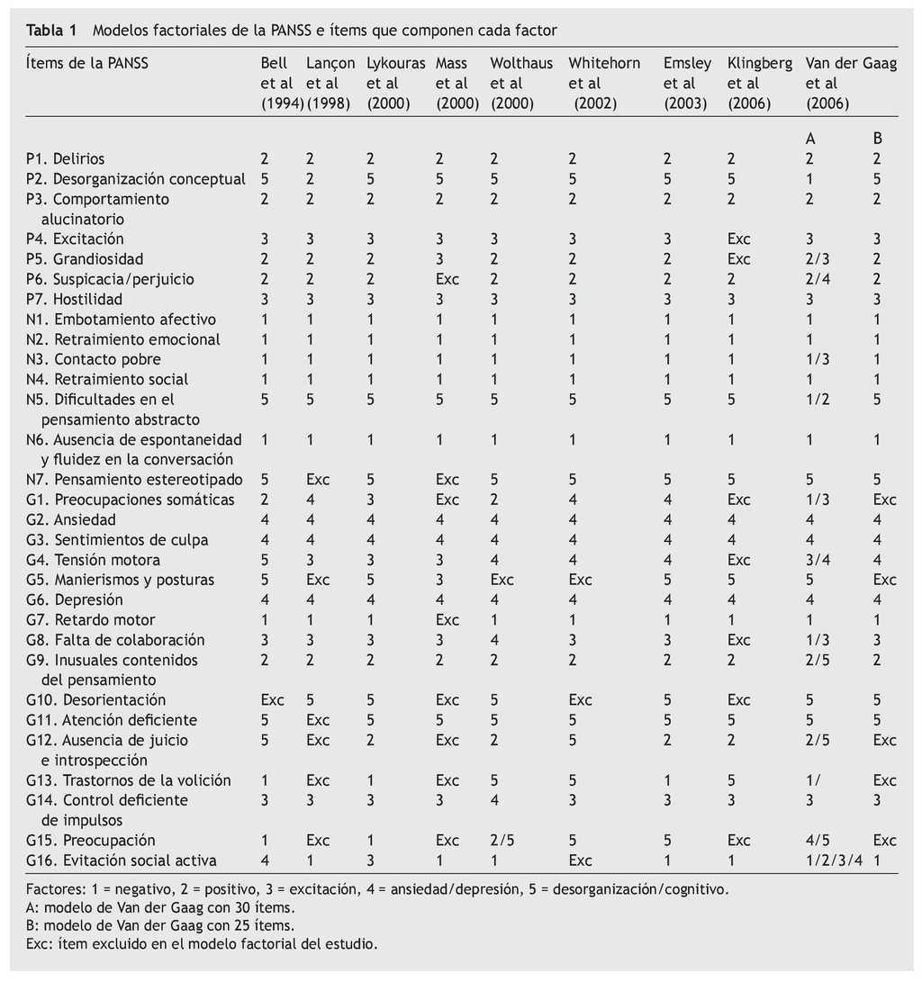 Validez del factor cognitivo de la PANSS como medida del rendimiento ...