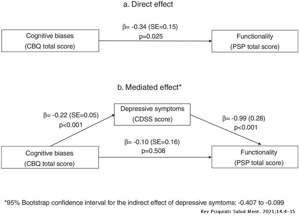 Cognitive Biases Are Associated With Clinical And Functional Variables