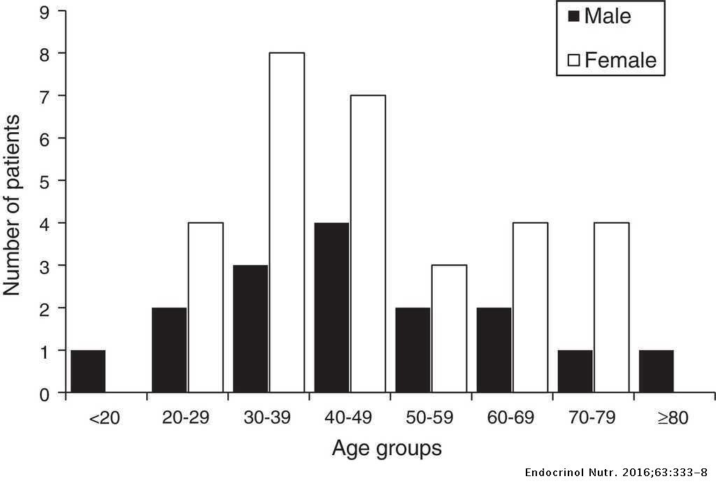 Epidemiology Of Acromegaly In Ecuador Endocrinología Y Nutrición
